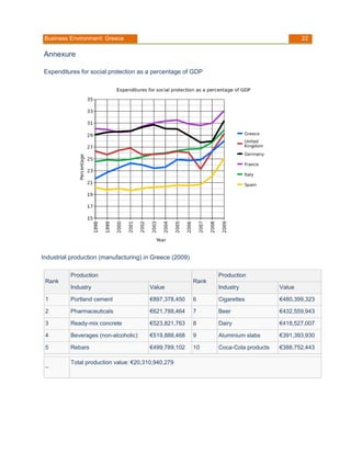 Business environment - Greece | PDF