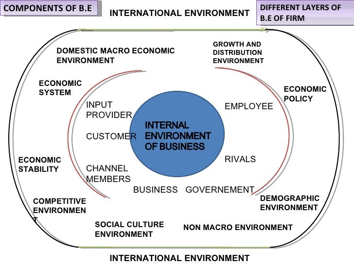 Business environment by jagdeep singh ,shelly, Parmod from galaxy glo…