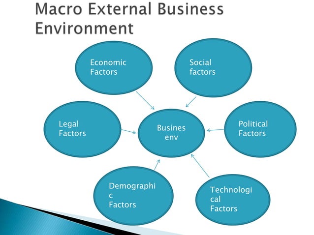 Business environment ppt | PPSX