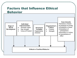 Business ethics | PPT