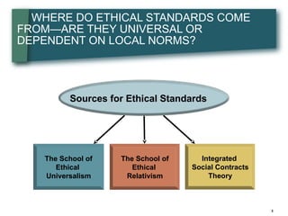 Business Ethics for Management Business. | PPT