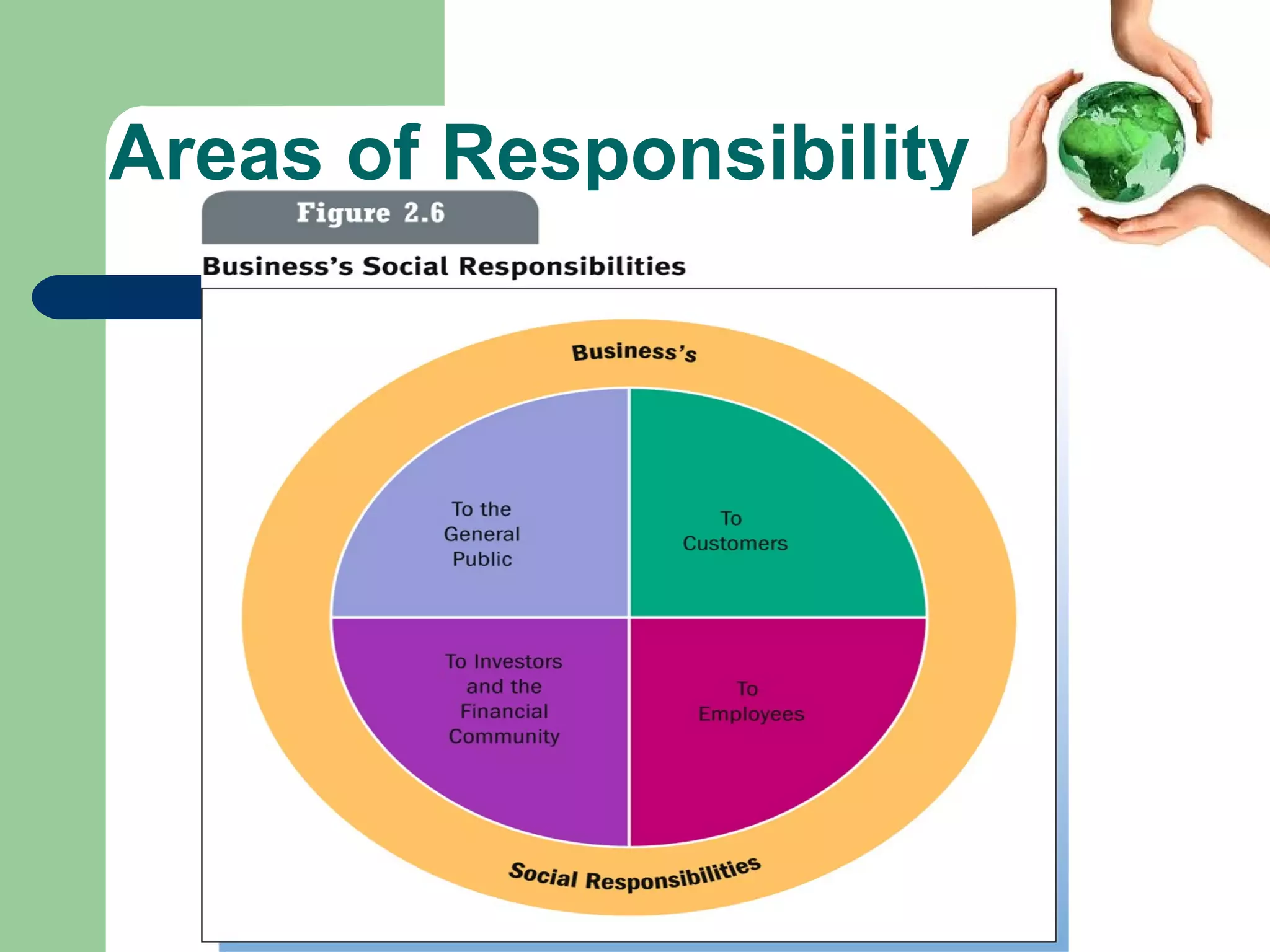 Business ethics & social resposibility | PPT