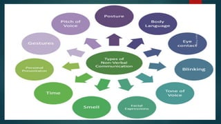 Business etiquette -basics of communication | PPTX