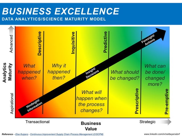 Business Excellence through Knowledge Management | PDF | Business ...