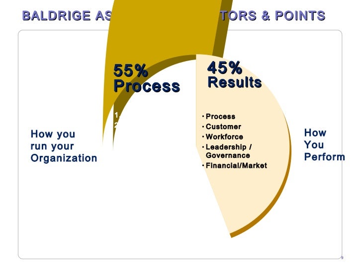 Baldrige Model