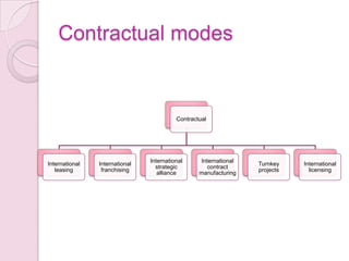 Business expansion modes- By: Heena Purohit | PPTX