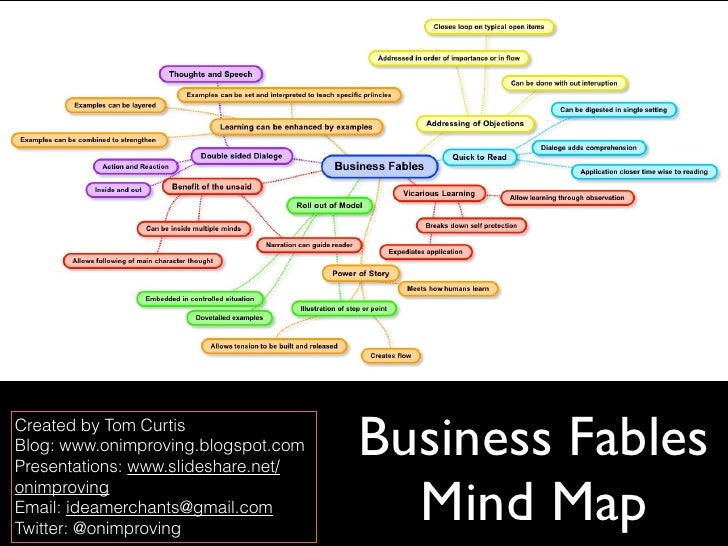 Business Fables Mind Map