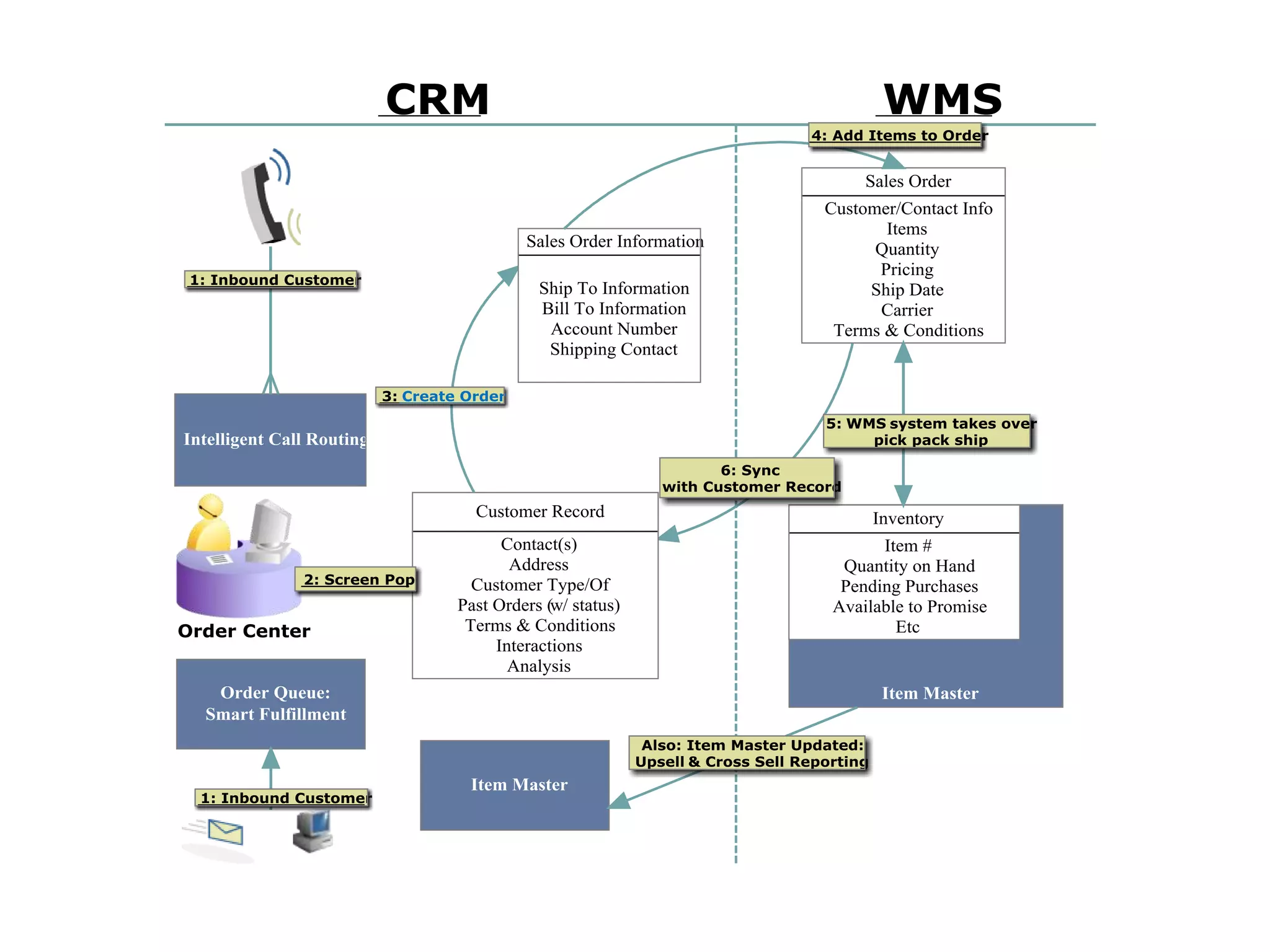 CRM to WMS Business Flow | PPTX