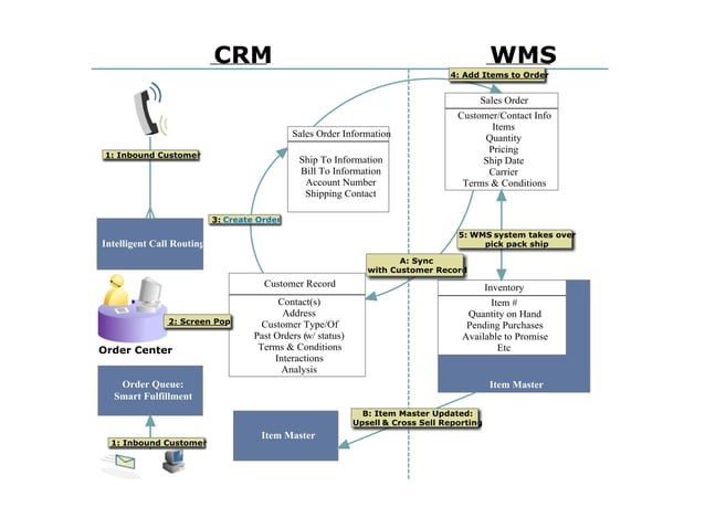 CRM to WMS Business Flow | PPT