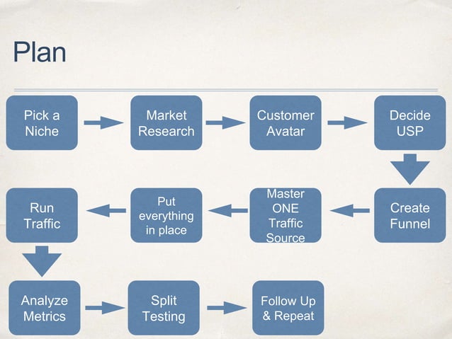 Business formula & Plan | PPT