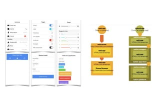Ionic & Cross Platform Teknolojisi | PPT