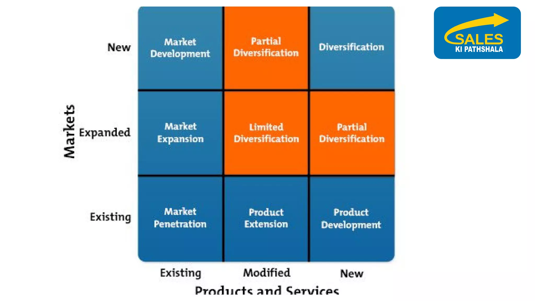 Saleskipathshala : Business Growth Strategy With Ansoff Matrix - by ...