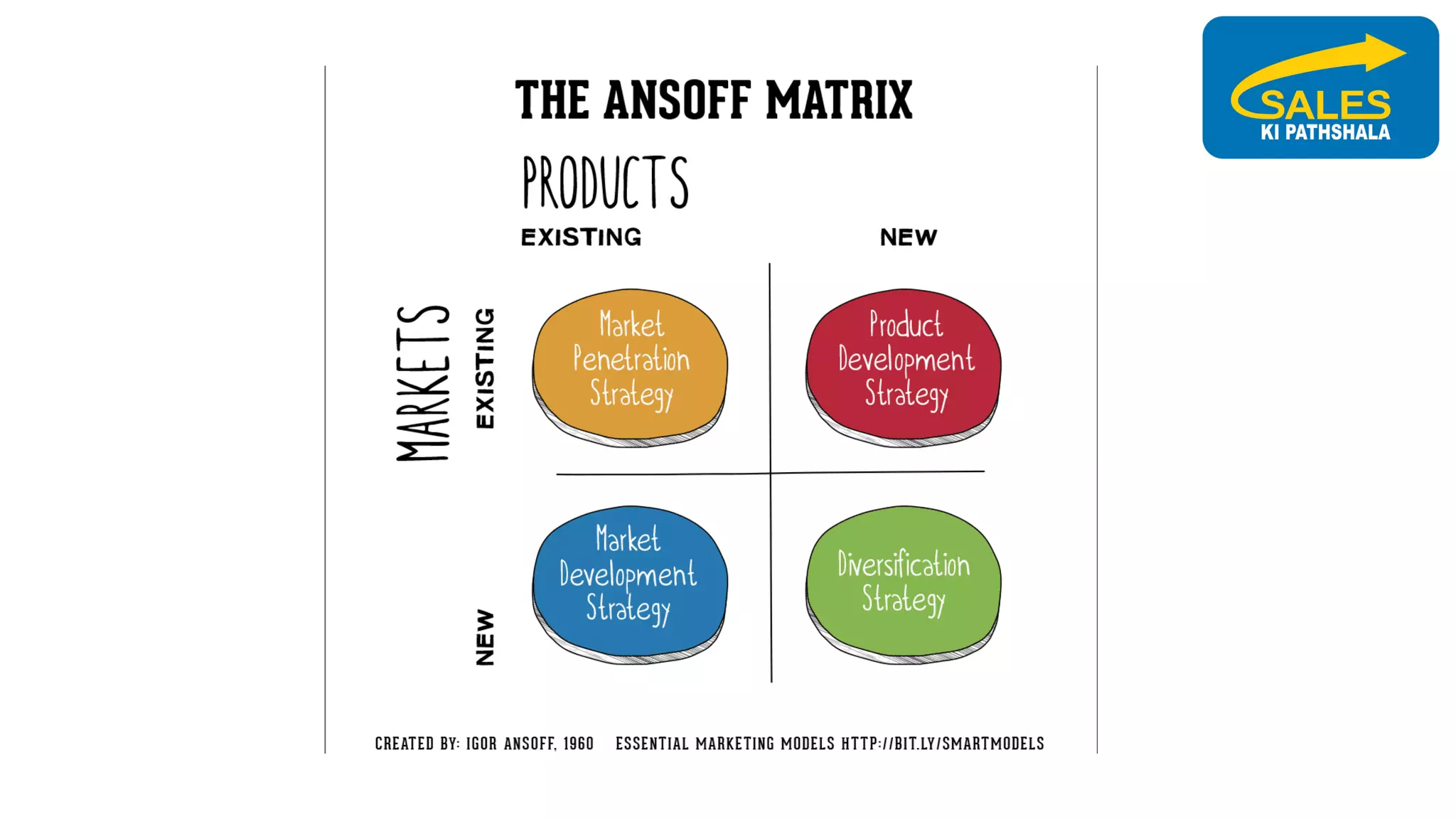 Saleskipathshala : Business Growth Strategy With Ansoff Matrix - by ...