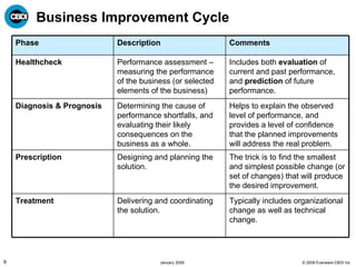 Business Improvement | PPT | Business | Business and Finance