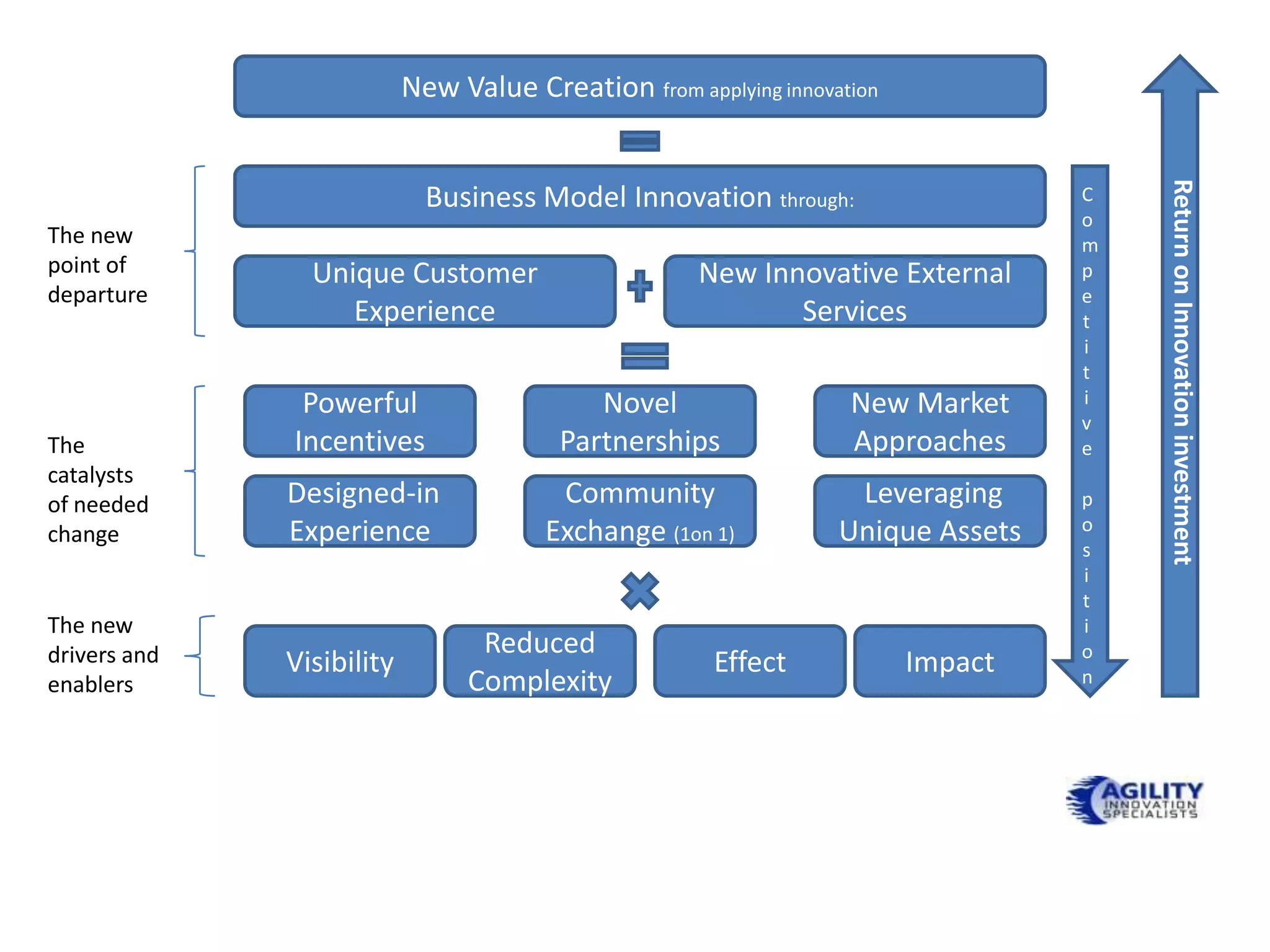 Business innovation approach | PPT