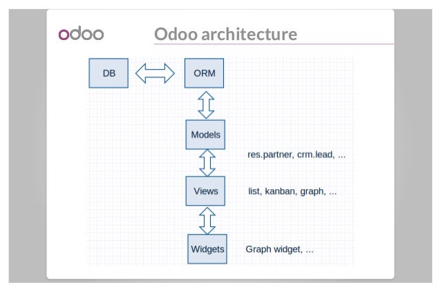 Odoo - Business intelligence: Develop cube views for your own objects