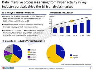 Market Research Report :Business intelligence & analytics market india ...