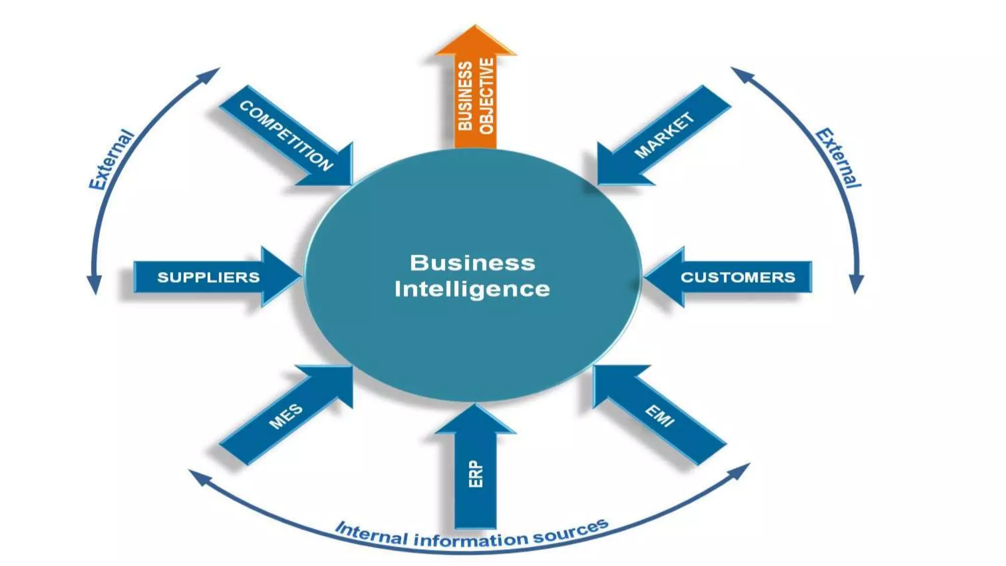 Business intelligence and big data | PPTX