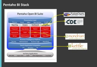 Business Intelligence and Big Data Analytics with Pentaho | PPSX