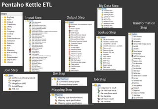 Business Intelligence and Big Data Analytics with Pentaho | PPSX
