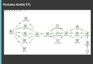 Business Intelligence and Big Data Analytics with Pentaho | PPSX
