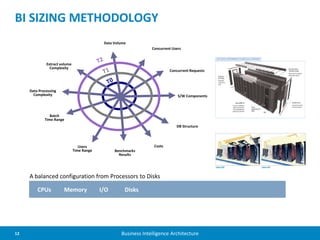 Business Intelligence Architecture | PDF