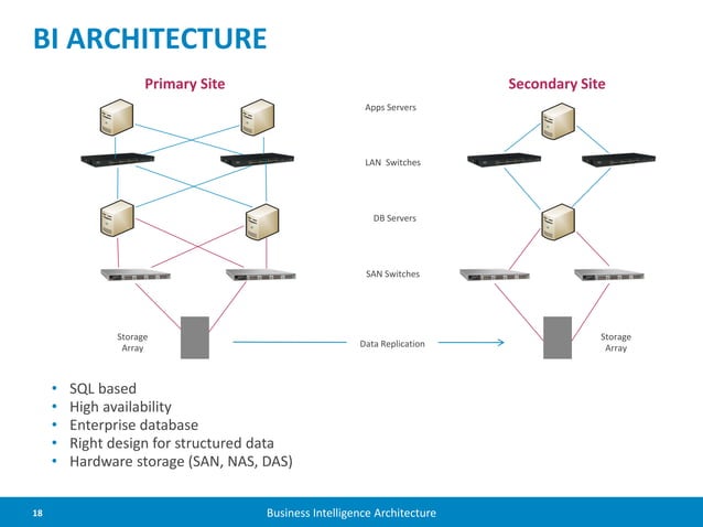 Business Intelligence Architecture | PDF