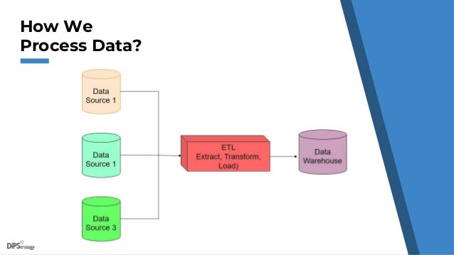 BUSINESS INTELLIGENCE (BI) - Definition, Process, and Benefit | PDF