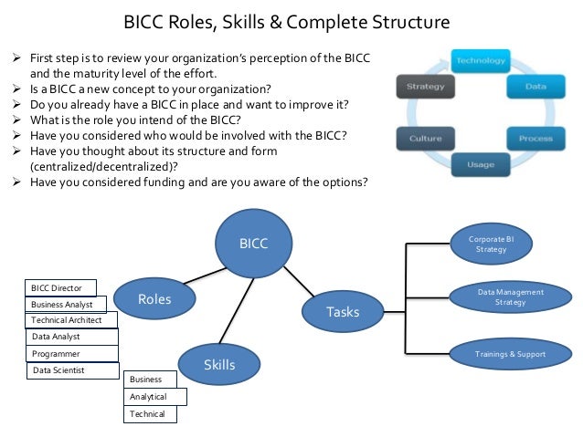 Business Intelligence Strategy Creating Your Bi Roadmap