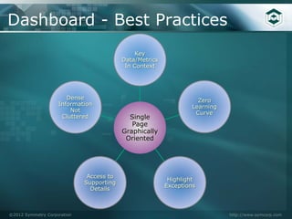 Business Intelligence Dashboard Design Best Practices | PDF