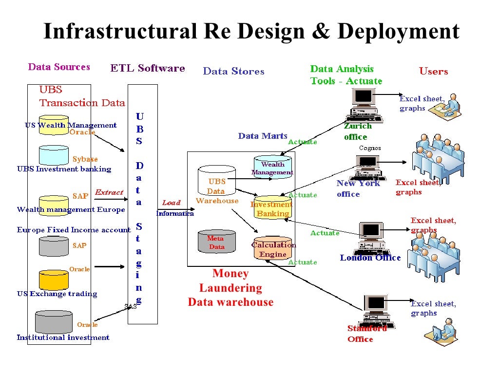 Business Intelligence For Anti-Money Laundering