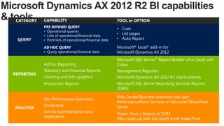 Business intelligence in microsoft dynamics ax | PPTX | Databases ...