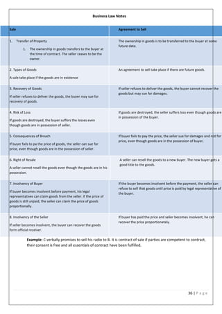 Business Law Notes by Bilal Ahmed.pdf