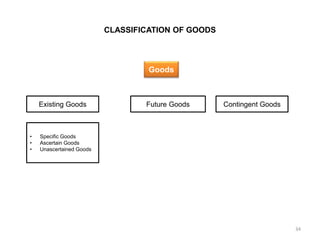 Business law PPT Dr.k.Rajeswari | PPTX