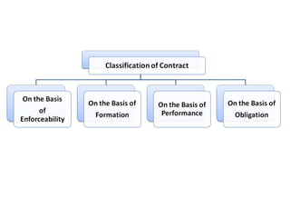Business law unit 1 | PPT