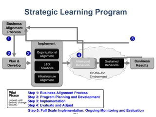 Business Learning Strategy | PPT