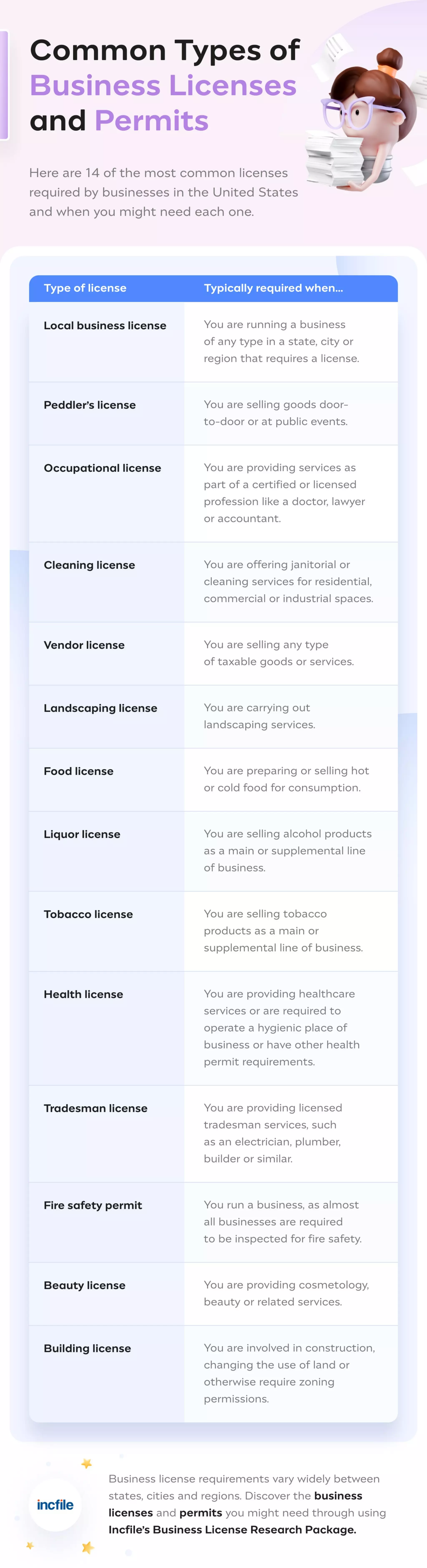 14 Common Business Licenses and Permits for Your Small Business | PDF