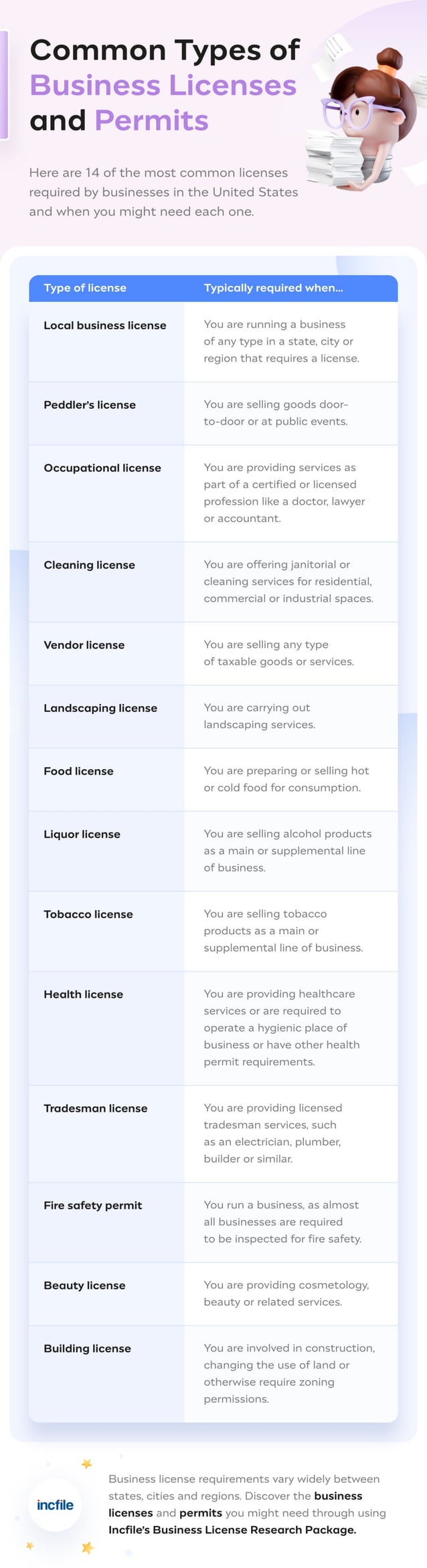 14 Common Business Licenses and Permits for Your Small Business | PDF