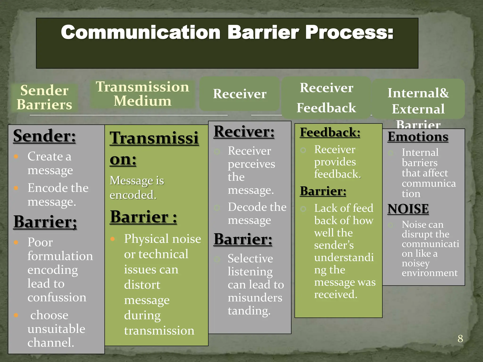 Communication Barriers | PPTX