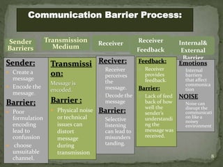 Communication Barriers | PPTX