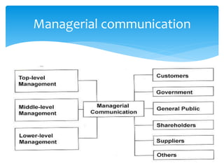 Business & Managerial Communication | PPTX