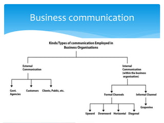 Business & Managerial Communication | PPTX