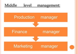 Management Concept | PPT