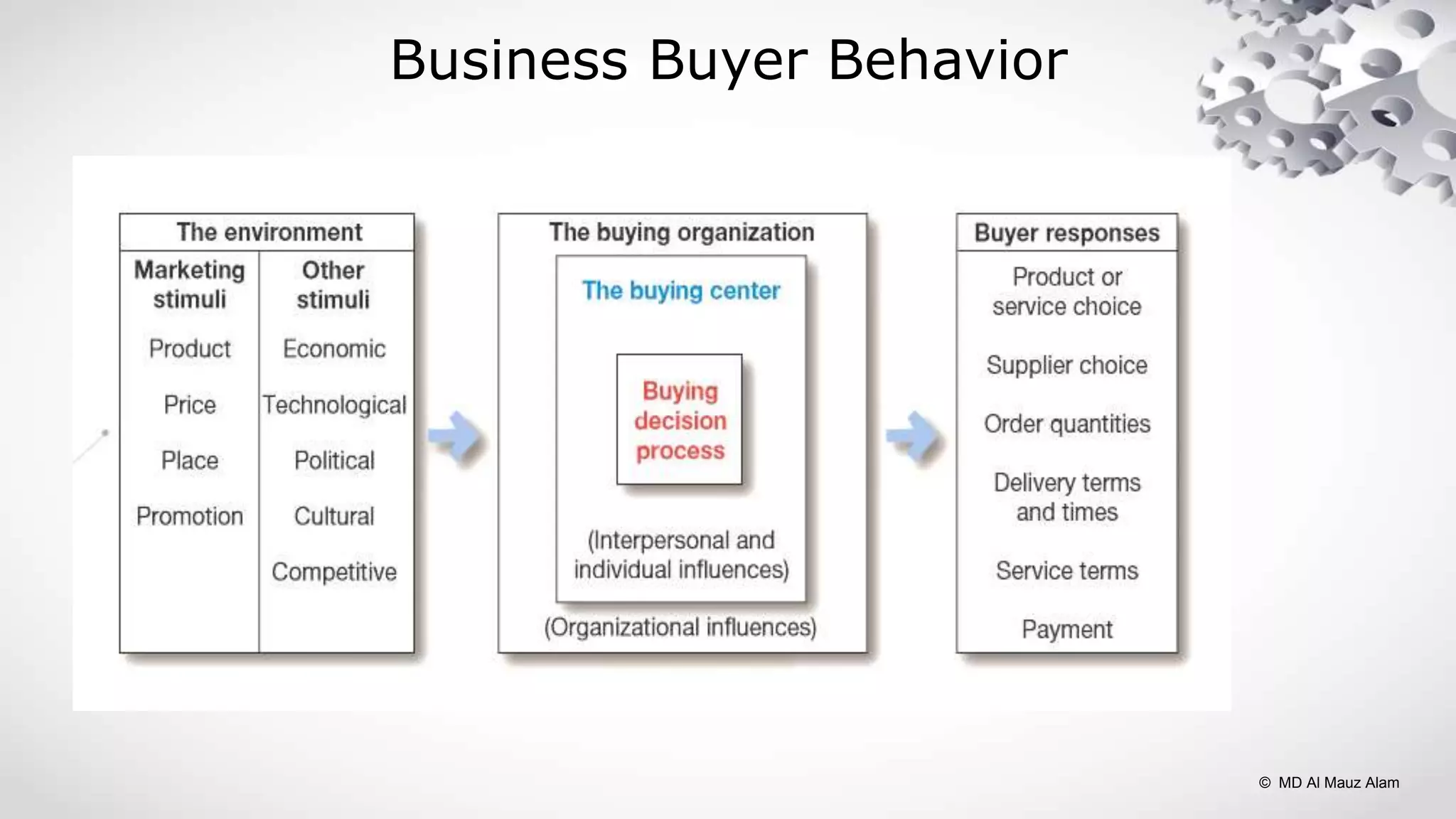 Business Market and Business Buyer Behavior - Philip Kotler & Gary ...