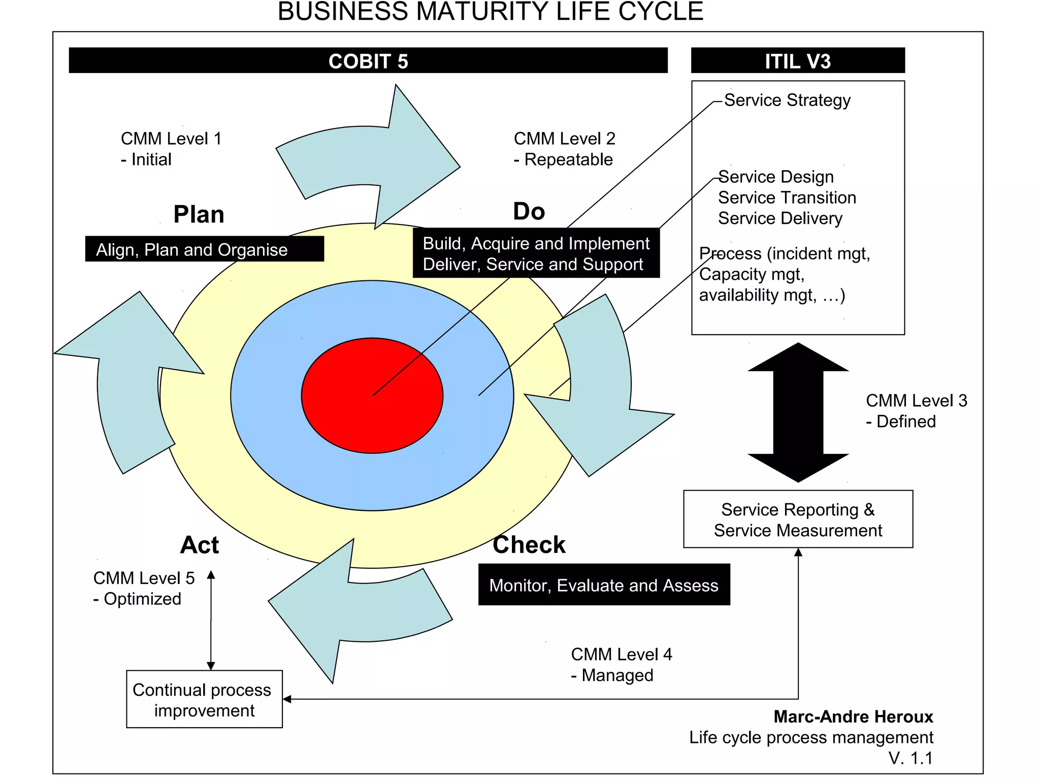 BUSINESS MATURITY LIFE CYCLE | PPTX