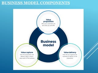 Business Model, Types, Components .pptx