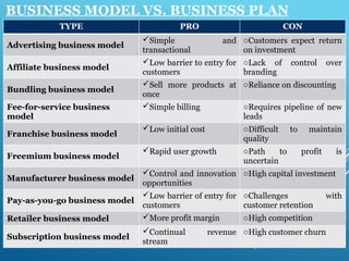 Business Model, Types, Components .pptx