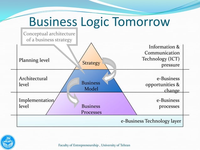Business model | PPTX | Business | Business and Finance