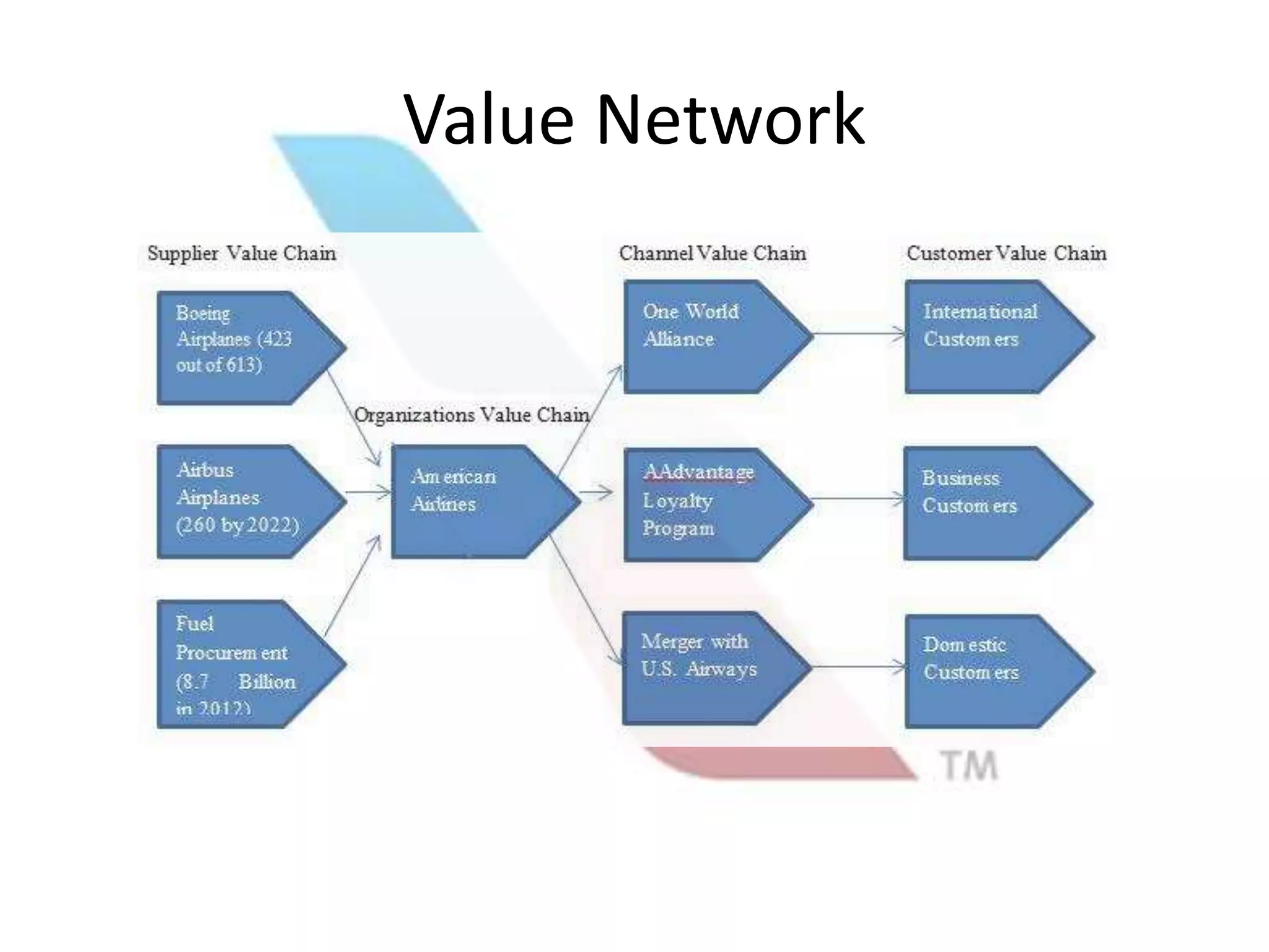 American Airlines Business Model Analysis Presentation | PPTX