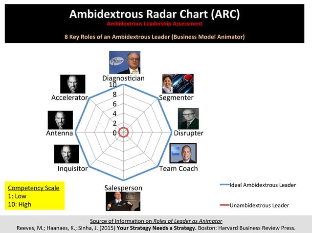THE AMBIDEXTERITY PRINCIPLE: How Ambidextrous Leaders, Strategists, and ...